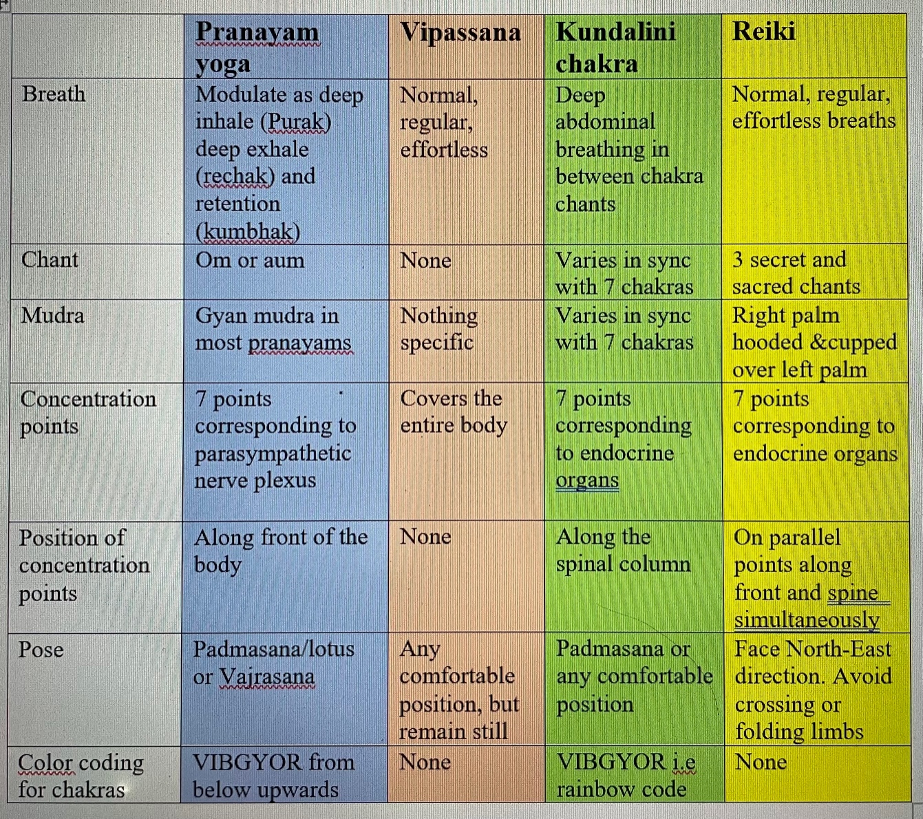 Yoga, Kundalini, Vipassana, Reiki | Impractical Dreamer: Sweety Shinde